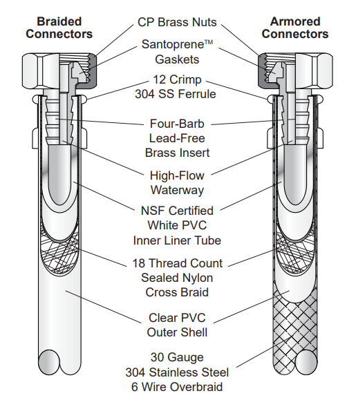 Interline Brands DuraPro Flexible Water Connectors - Steubenville, OH ...
